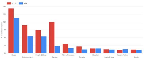State Of The YouTube Address An Overview Of Usuage And Growth Pex