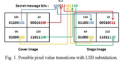 Figure 1 From Securing Medical Data Transmission Systems Based On Integrating Algorithm Of