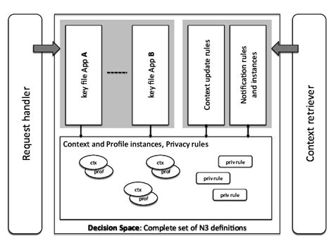 semantic decision system layout download scientific diagram