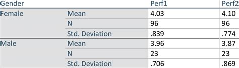 Gender Comparison Of Ose Performance Attribute Download Scientific Diagram
