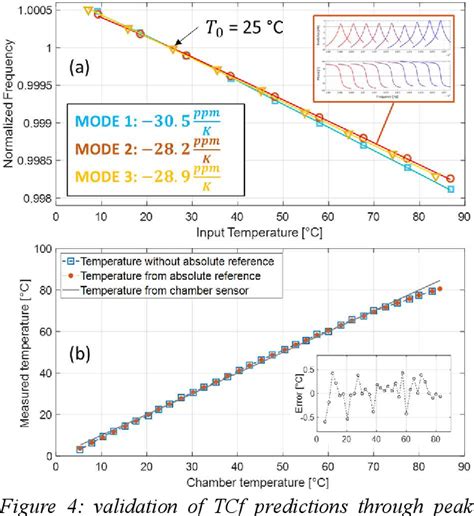 Figure 1 From On Mems Chip Compact Temperature Sensor For Large Volume