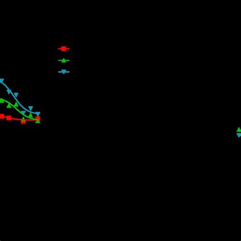 An Example Of An Agonist Concentration Response Curve In G αs Coupled