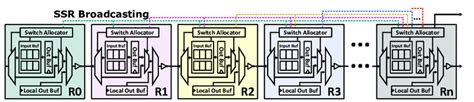 Architecture Of Smart Noc Download Scientific Diagram