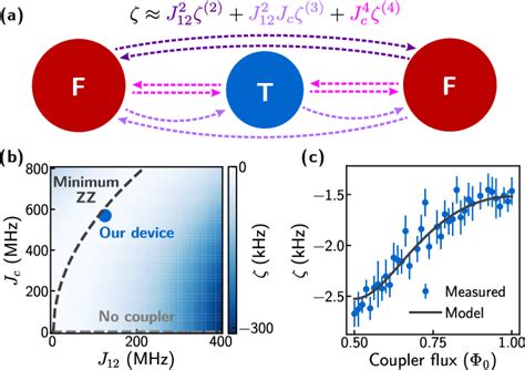 Figure 1 From High Fidelity Frequency Flexible Two Qubit Fluxonium Gates With A Transmon