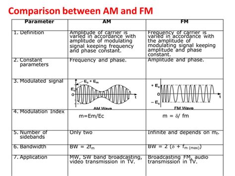 Frequency Modulation And Demodulation Along With Types Pptx