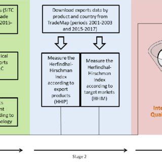Methodology Flowchart And IIQ Construct Download Scientific Diagram