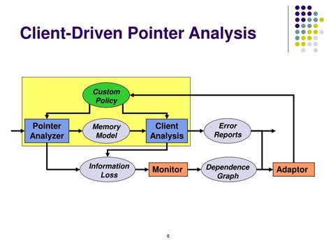 Ppt Client Driven Pointer Analysis Powerpoint Presentation Free Download Id5135931