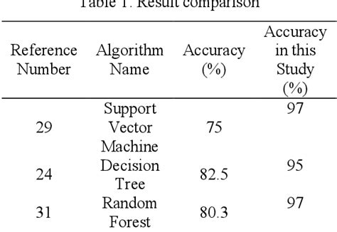 Table 1 From Liver Cirrhosis Prediction Using Machine Learning Approaches Semantic Scholar
