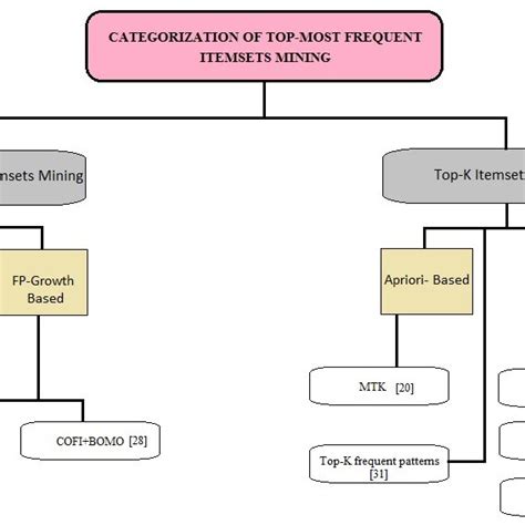 Pdf A Review On Support Threshold Free Frequent Itemsets Mining