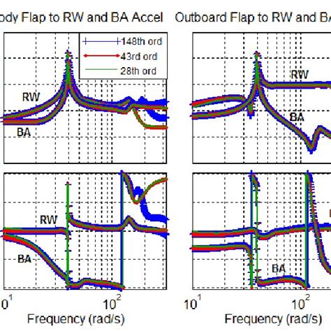 Body Freedom Flutter Vehicle 5 Download Scientific Diagram