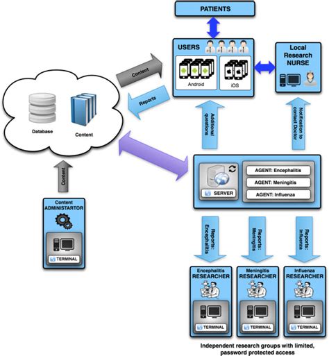 Schematic Demonstrating Data Transfer Of Content And Reports Between Download Scientific