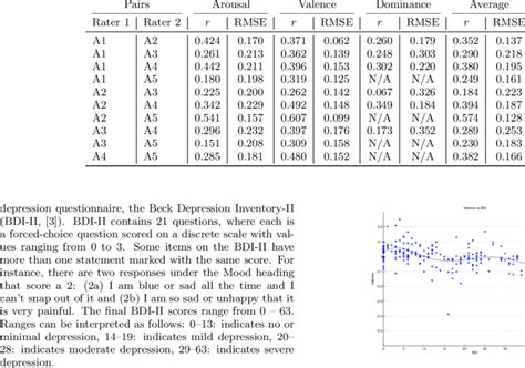 Pairwise Inter Rater Correlation Coefficients Measured As Pearsons R