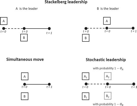 The Timing Of A Two Depositor Bank Run Game Under Stackelberg