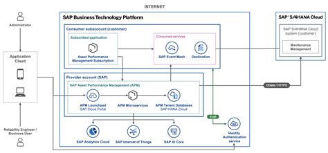 Comprehensive View Of Sap Asset Performance Manage Sap Community