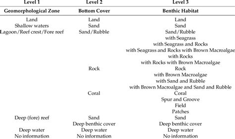 Three Level Hierarchical Habitat Classification Scheme Applied In The