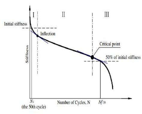 Typical Stiffness Versus Loading Cycle Plot In Fatigue Test Download Scientific Diagram