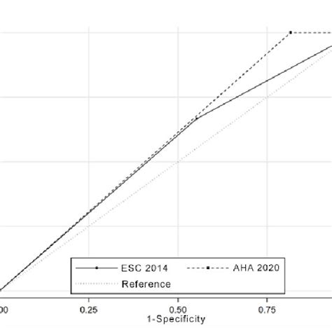 Receiver Operating Characteristic Curve Comparing The Incidence Of