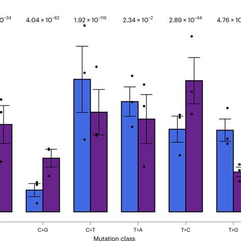 Age Related Trends In Mutational Signatures For Young And Old Flies Download Scientific