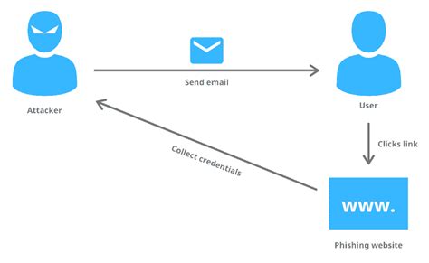 easy phishing attack diagram