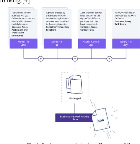 Figure 1 From Prototype Of Blockchain In Dental Care Service Application Based On Hyperledger