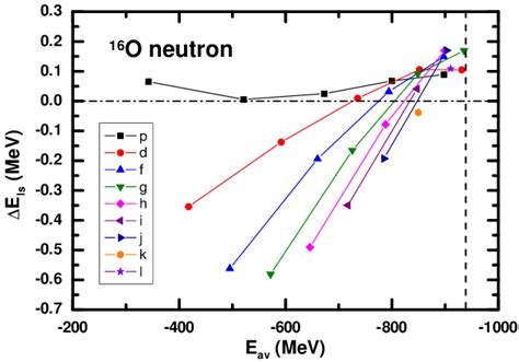 Color Online Spin Orbit Splitting ∆e Ls E N ˜ L ˜ L 1 2 −e N ˜ L ˜ Download Scientific