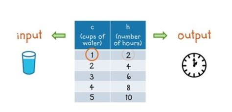 Identify Independent And Dependent Quantities From Tables And Graphs 6th Grade Quiz Wayground