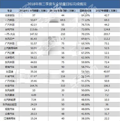 2018车企销量目标达成率一览，看看谁是卖的最好的搜狐汽车搜狐网