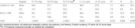 Results Of The Sagittal Parameters Download Table
