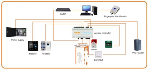 Wiegand RS USB TCP IP Door Access Controller Access Control System With Free SDK