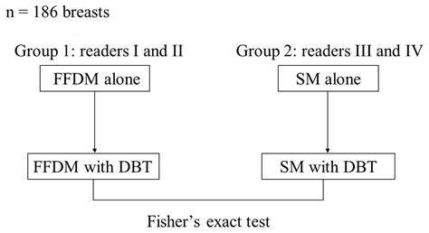 Digital Breast Tomosynthesis Complements Two Dimensional Synthetic Mammography For Secondary