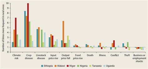 Accelerating Poverty Reduction In Africa In Five Charts