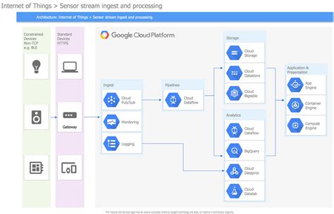 Gcp Network Diagram Gcp Network Diagram