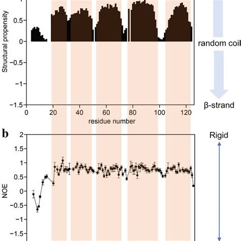 Secondary Structure And Dynamics Of L Hesperus Masp2 Ctd In 10 Mm