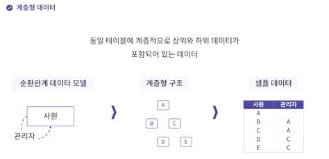Sql 계층형 질의 관계형 질의