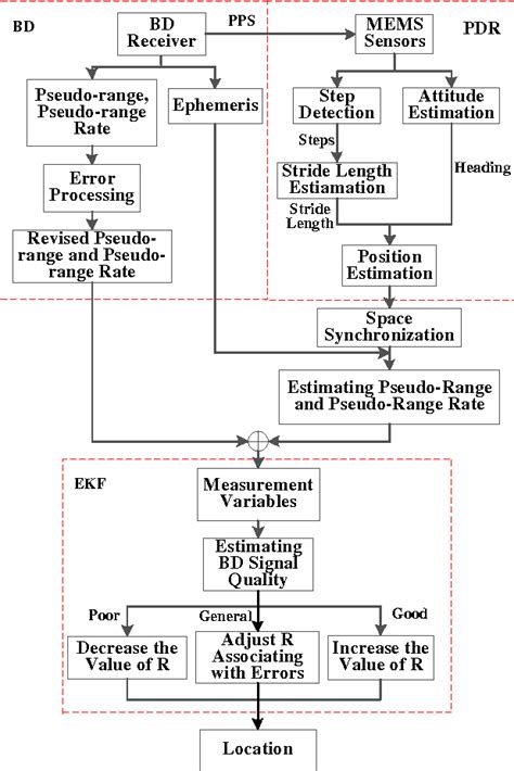 Figure 1 From Low Cost Bdmems Tightly Coupled Pedestrian Navigation Algorithm Semantic Scholar