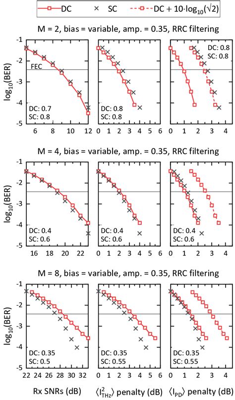 Ber Curves Obtained For The Optimum Mzm Biasing Point A Normalized
