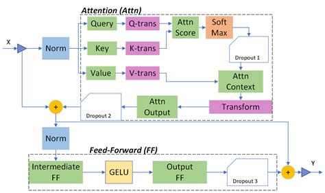 Microsoft Deepspeed Achieves The Fastest Bert Training Time Deepspeed