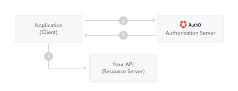 SpringBoot简单集成JWT littecow 博客园