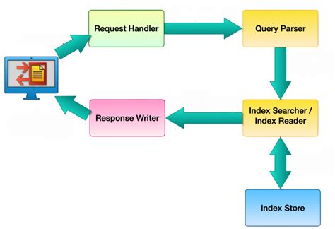 What Is Apache Solr And How To Use In Big Data Updated 2025
