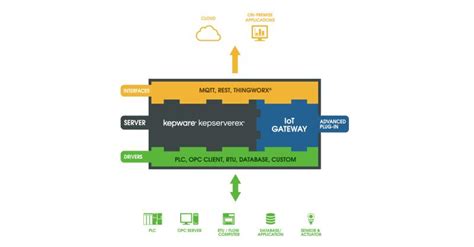 O Iot Gateway For Kepserverex® Utiliza Protocolos De Internet Amigáveis Como E Mqtt Para