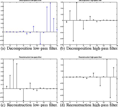 Figure 1 From Wavelet Based Feature Extraction For Microarray Data