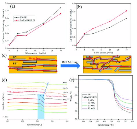 A In Plane And B Through Plane Thermal Conductivity Of Pei And The Download Scientific