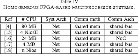 Table Iv From Overview Of Fpga Based Multiprocessor Systems Semantic