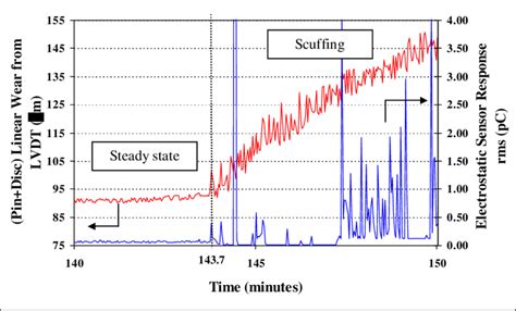 Electrostatic Sensor Detects The Wear Of Lubricated Hybrid Contact Si Download Scientific
