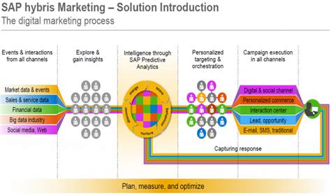 What Is SAP Hybris Marketing Cloud How Its Integrated With SAP