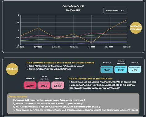 Ad Campaign Performance Analysis Fit Grow