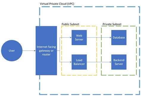 Adam Simcox On Linkedin Cloud Architecture Security Cheat Sheet