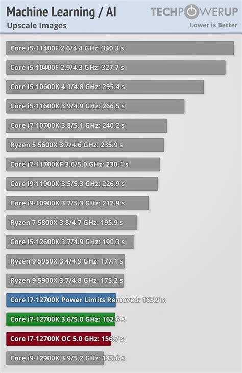 Intel Core I7 12700k Review Almost As Fast As The I9 12900k Artificial Intelligence
