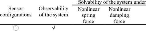 system observability and solvability under different sensor placement