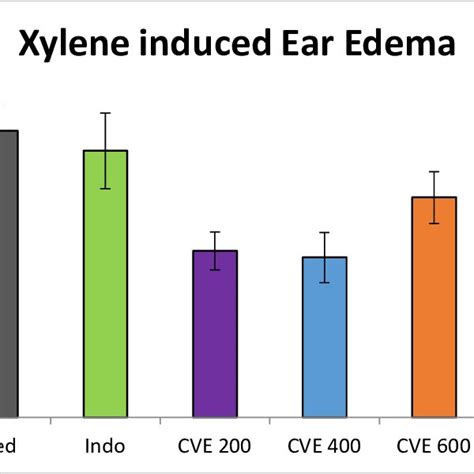 Percentage Inhibition Of Ear Edema Induced By Xylene Data Are Presented